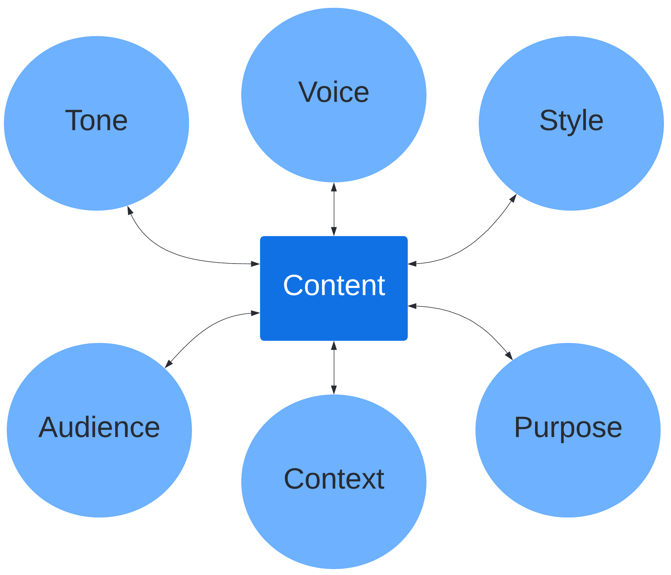 Elements of Content – Dillon Bolding