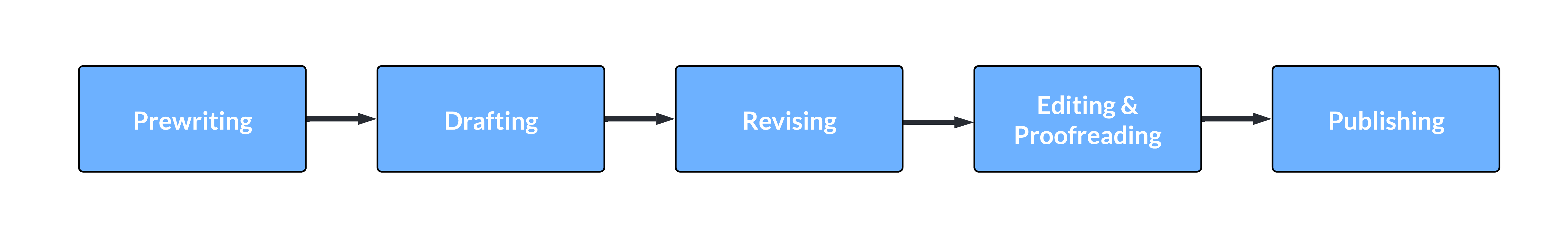 The Writing Process – Dillon Bolding
