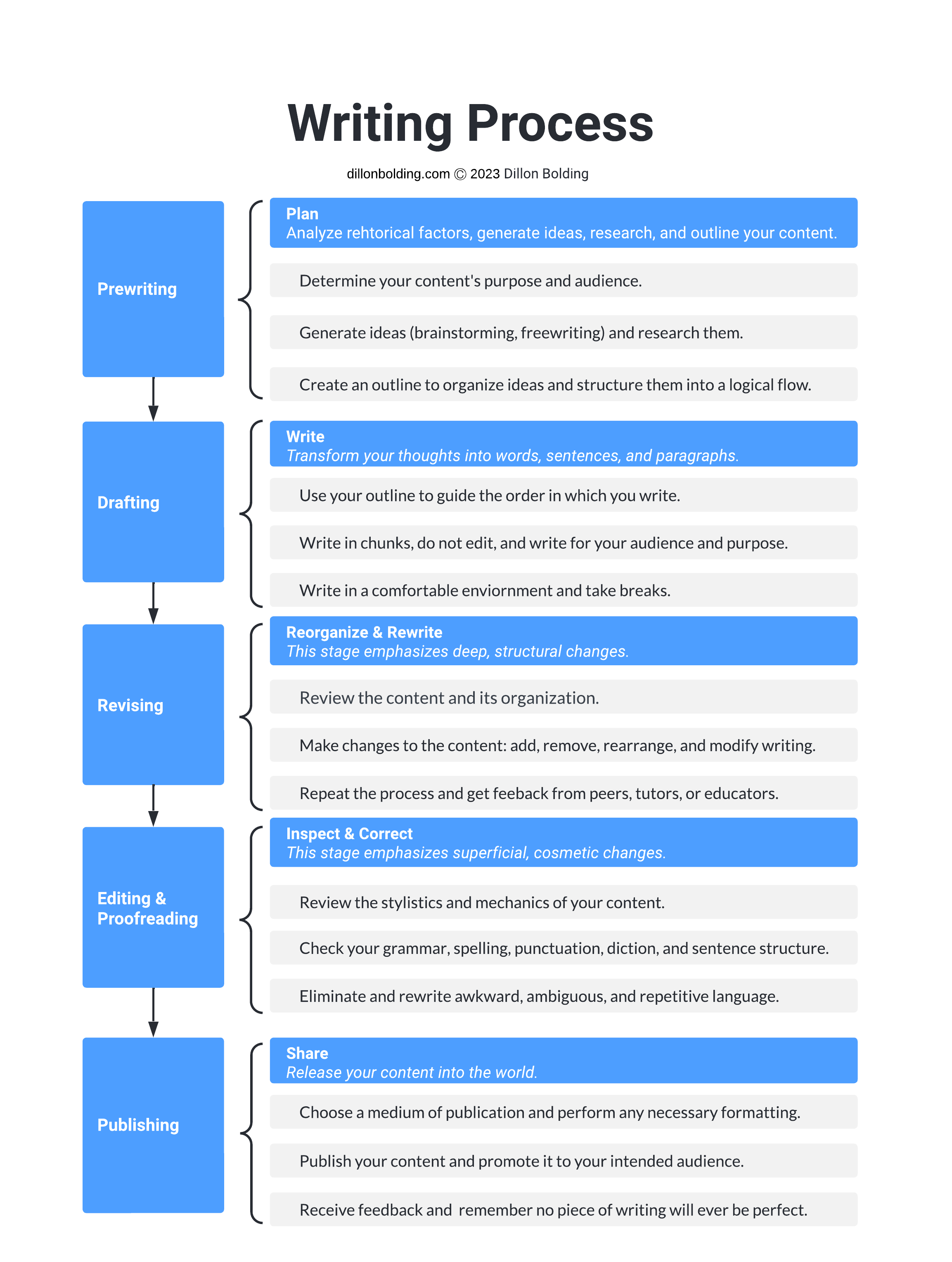 The Writing Process – Dillon Bolding